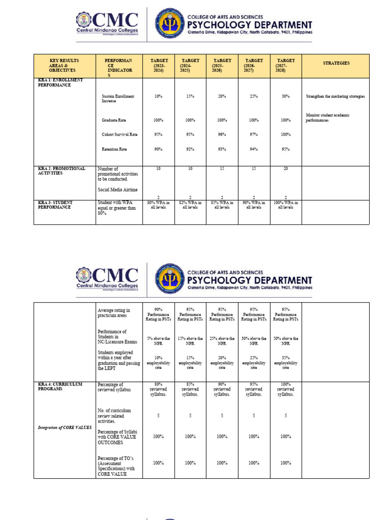 Enrollment and Performance Targets 2023-2028 | PDF | Curriculum | Learning
