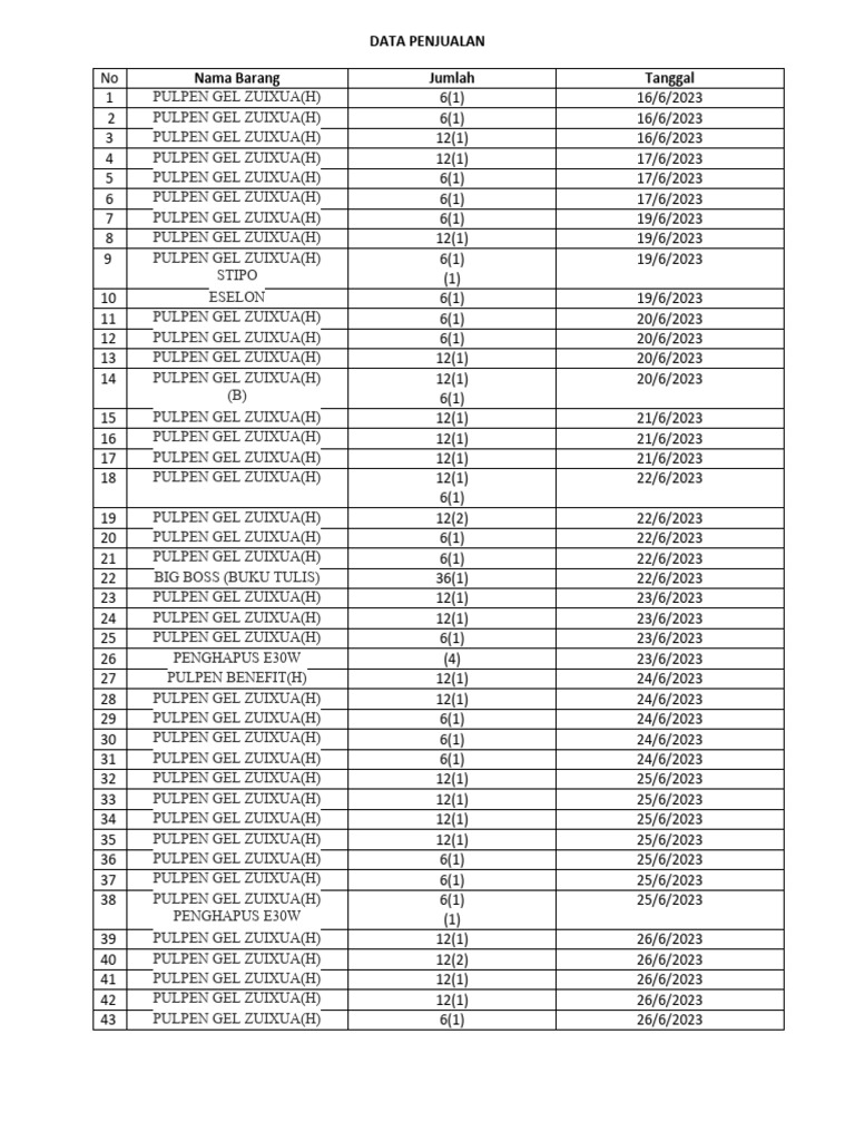 Data Penjualan Barang | PDF
