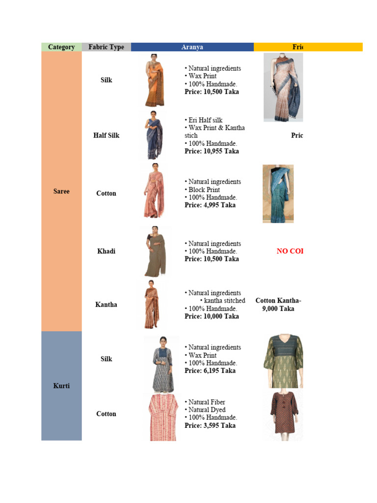 Product Survey | Download Free PDF | Textiles | Clothing