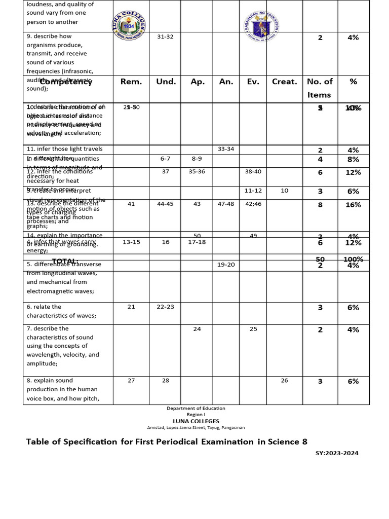 Tos in Science | PDF | Sound | Waves