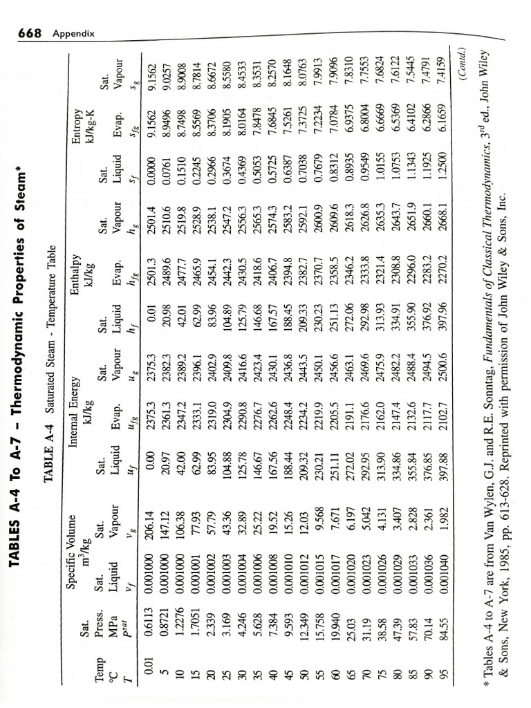 Thermodynamic Steam Table | PDF