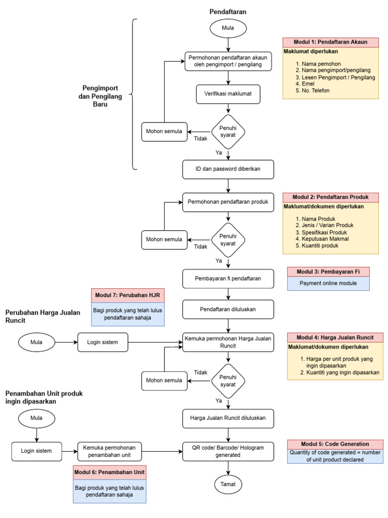 Pendaftaran Produk - Flow Chart, 9 Jan 2024 v3 | PDF