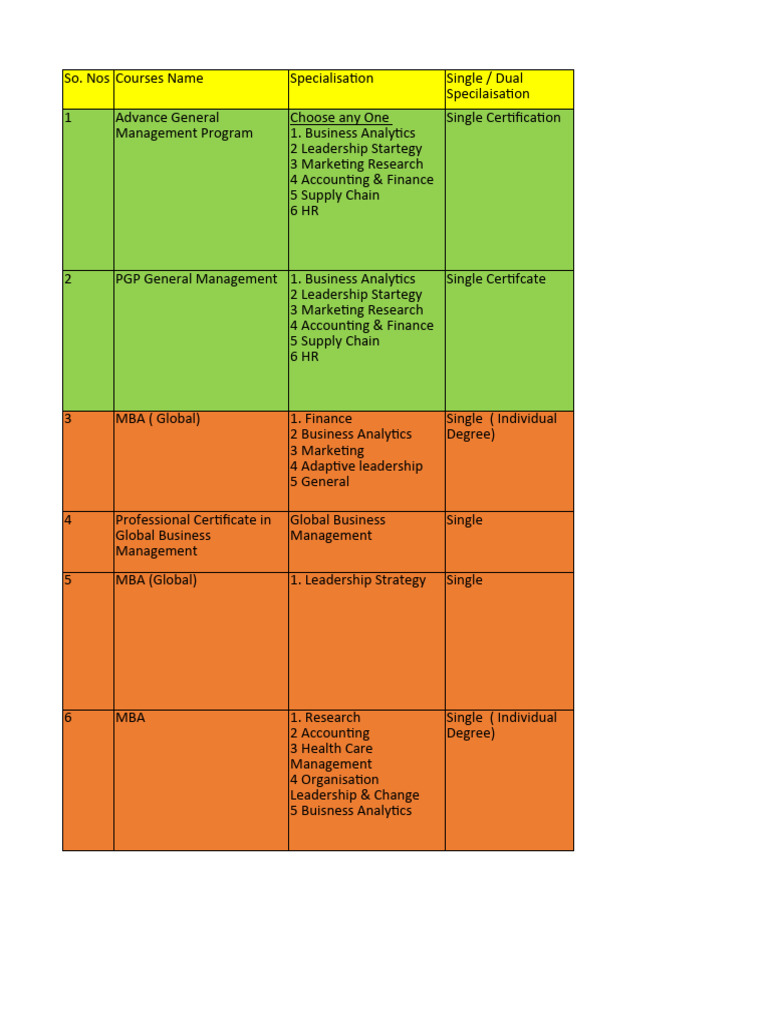 Comprehensive MBA and Certification Programs Overview | PDF