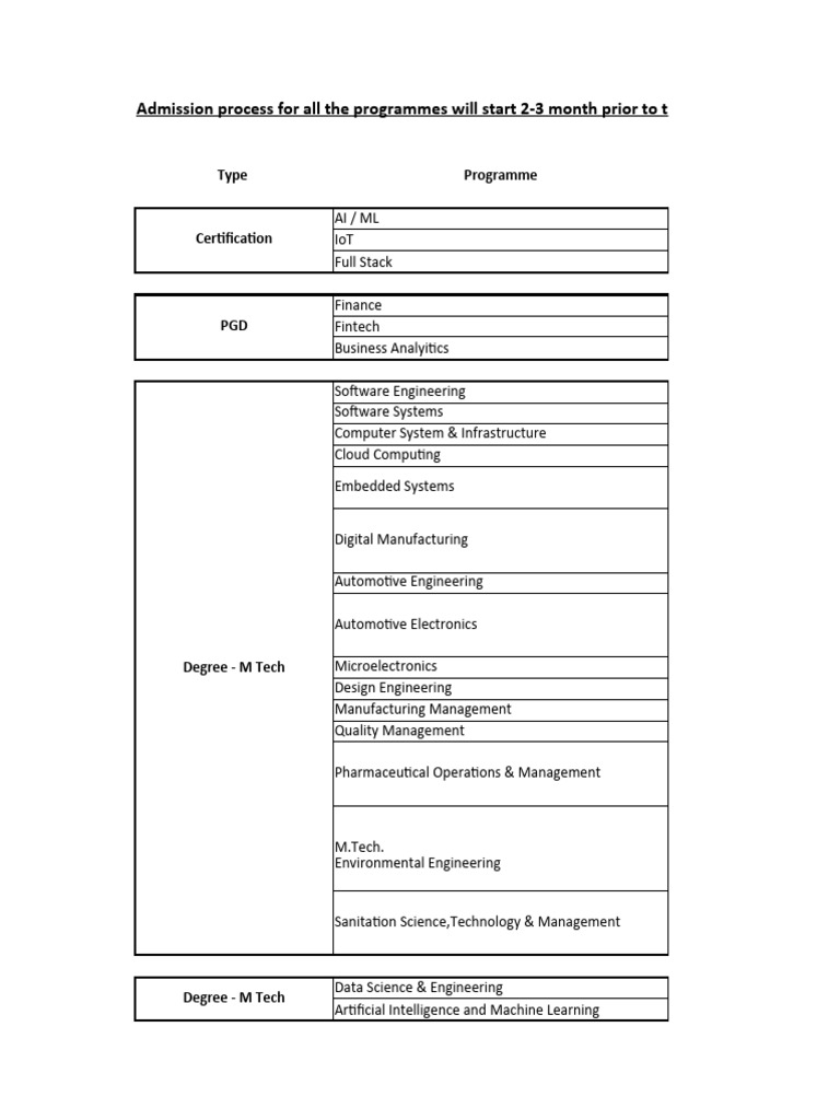 LIST OF Courses | PDF | Master Of Science | Engineering