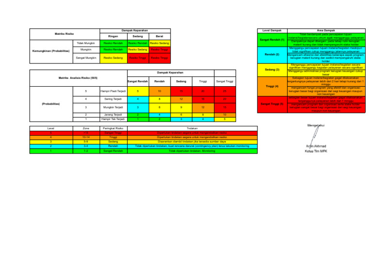Matriks Risiko KP Alrasha - XLSX - Sheet1 | PDF