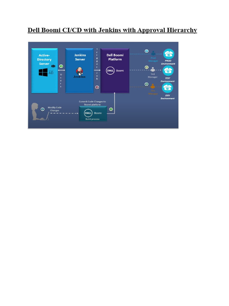 Dell Boomi CI-CD | PDF