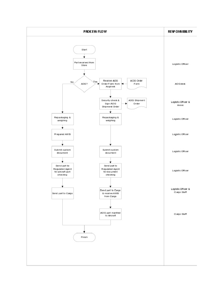 Flowchart AOG Shipment | PDF