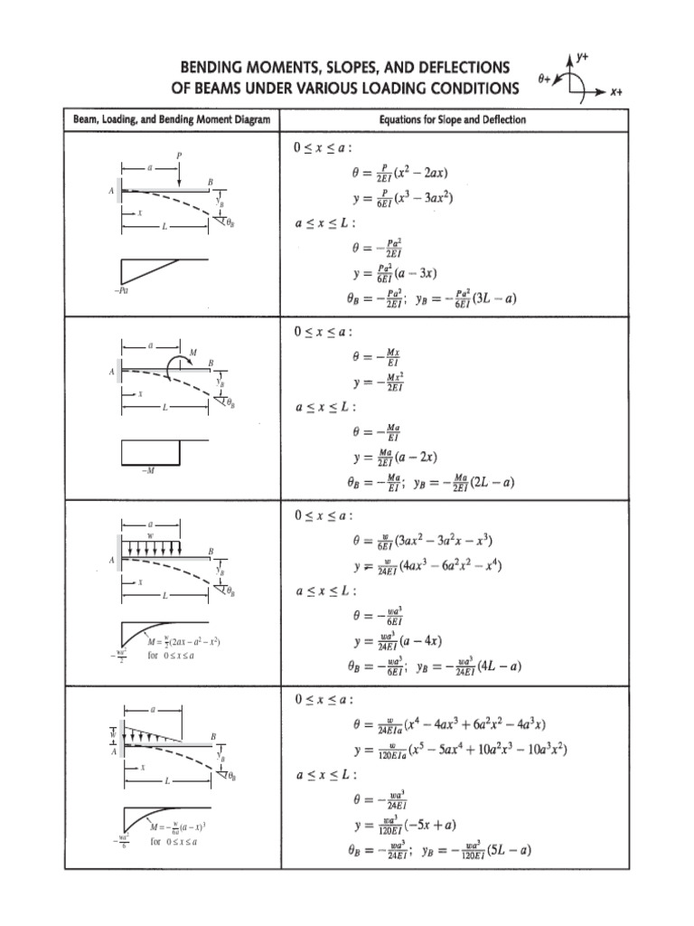 Moments and Reactions Tabels | PDF | Elementary Geometry | Euclidean ...