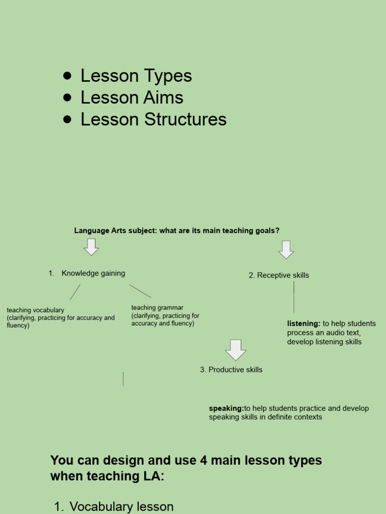 Lesson Types (Language Arts) | PDF | Vocabulary | Fluency