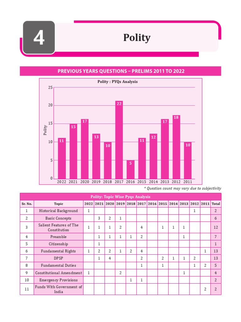 Polity Pyq | PDF | Government Of India | Constitution