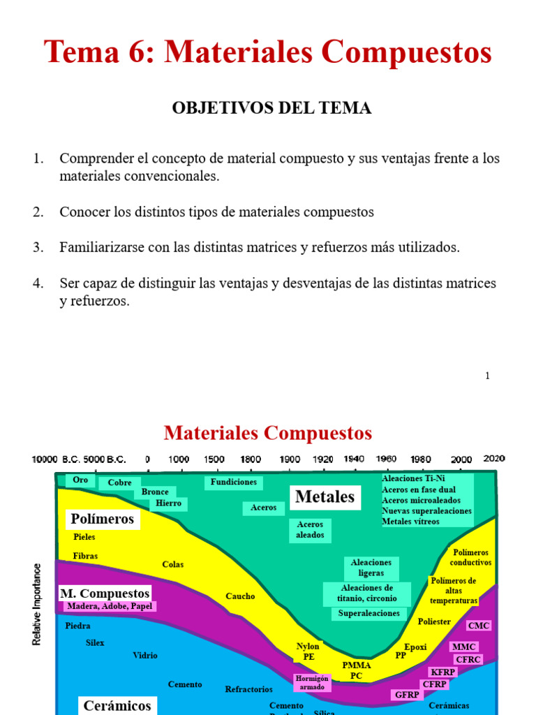 Tema6 - Materiales Compuestos1 | PDF