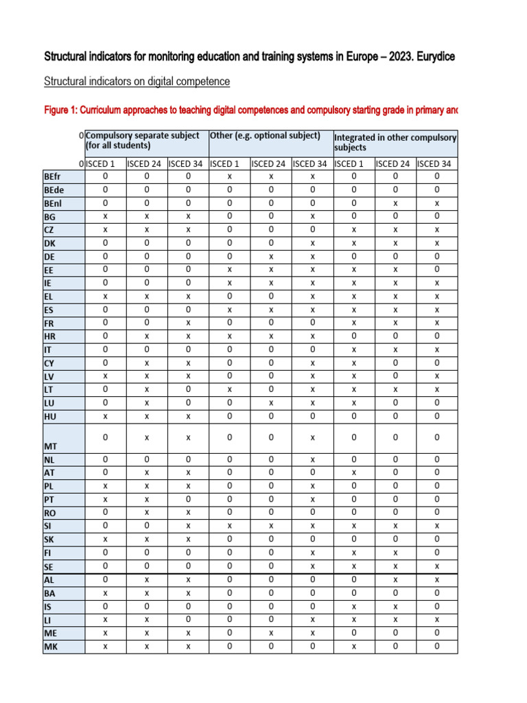 3 Structural Indicators 2023 Digital Competence | PDF