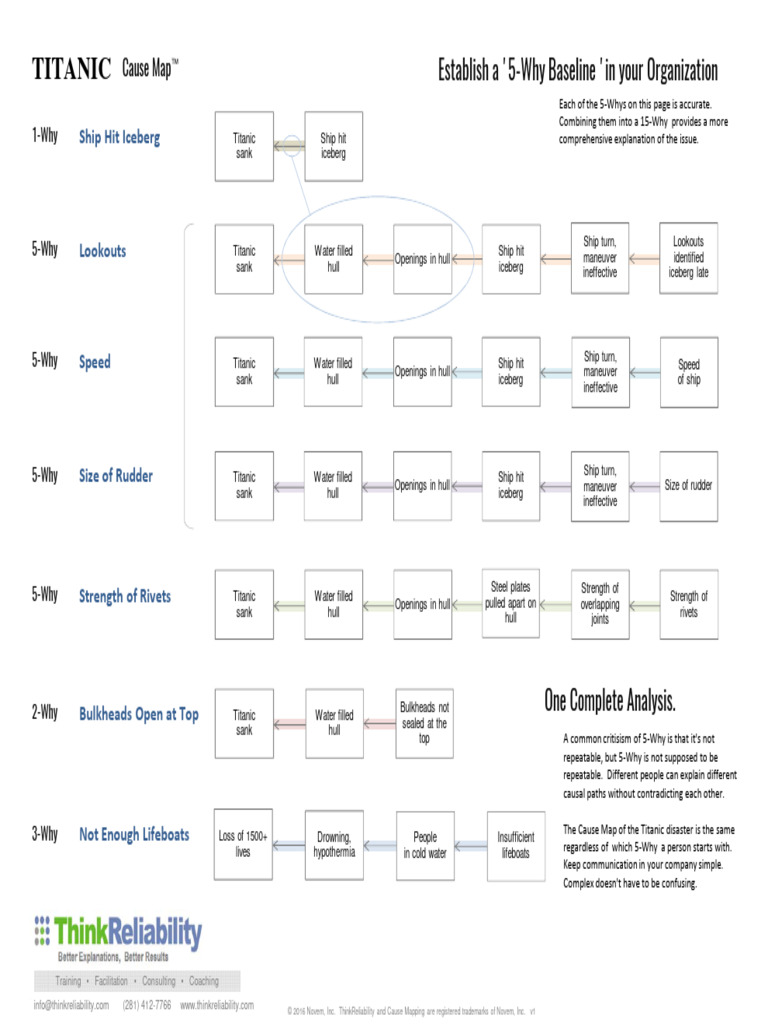 5 Why and Titanic Cause Map | PDF | Water Transport | Ships