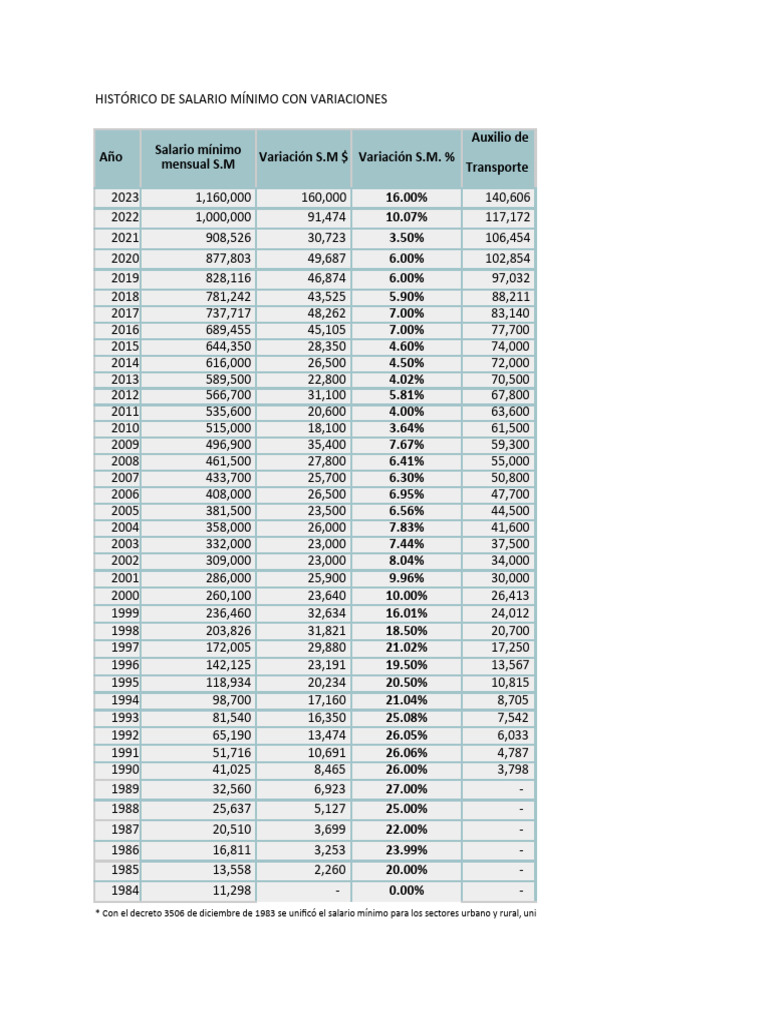 Histórico Del Salario Minimo Colombia | PDF | Sueldos y salarios ...