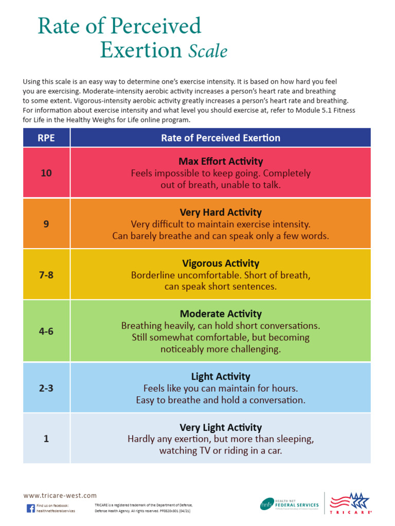 RPE scale | PDF | Management Of Obesity | Determinants Of Health