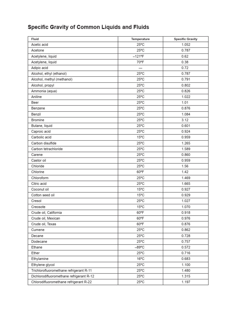 Specific Gravity of Common Liquids | PDF | Ethanol | Chemical Substances