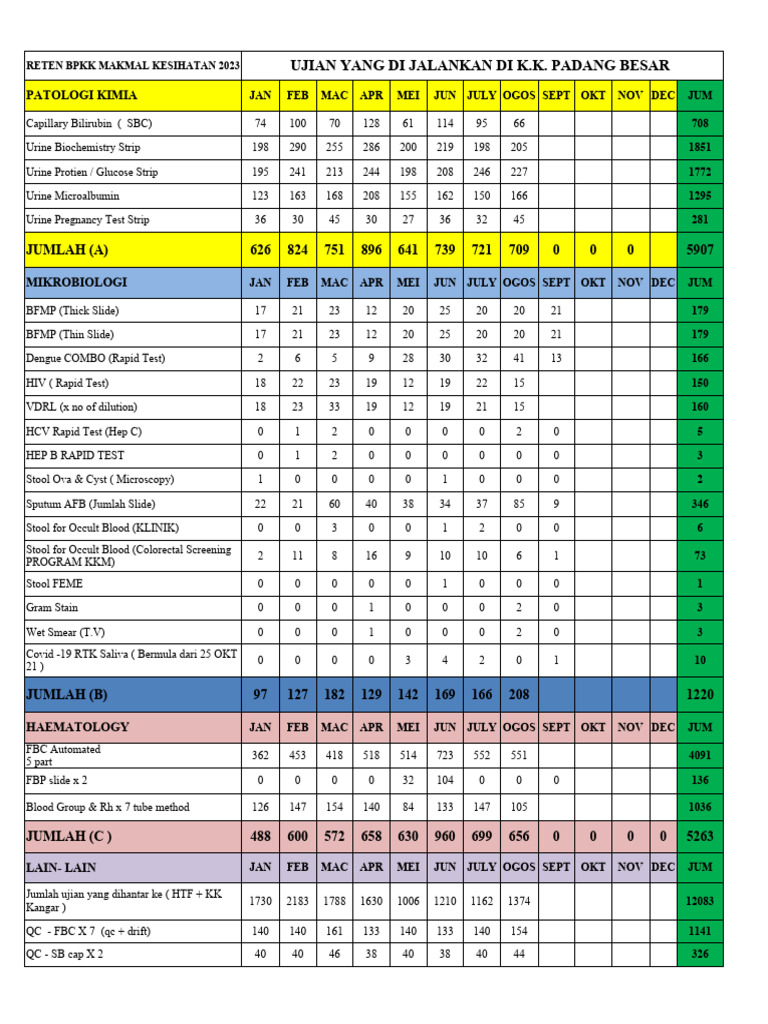 Reten Bulanan BPKK KKPB 2023 | PDF | Medical Diagnosis | Diseases And ...