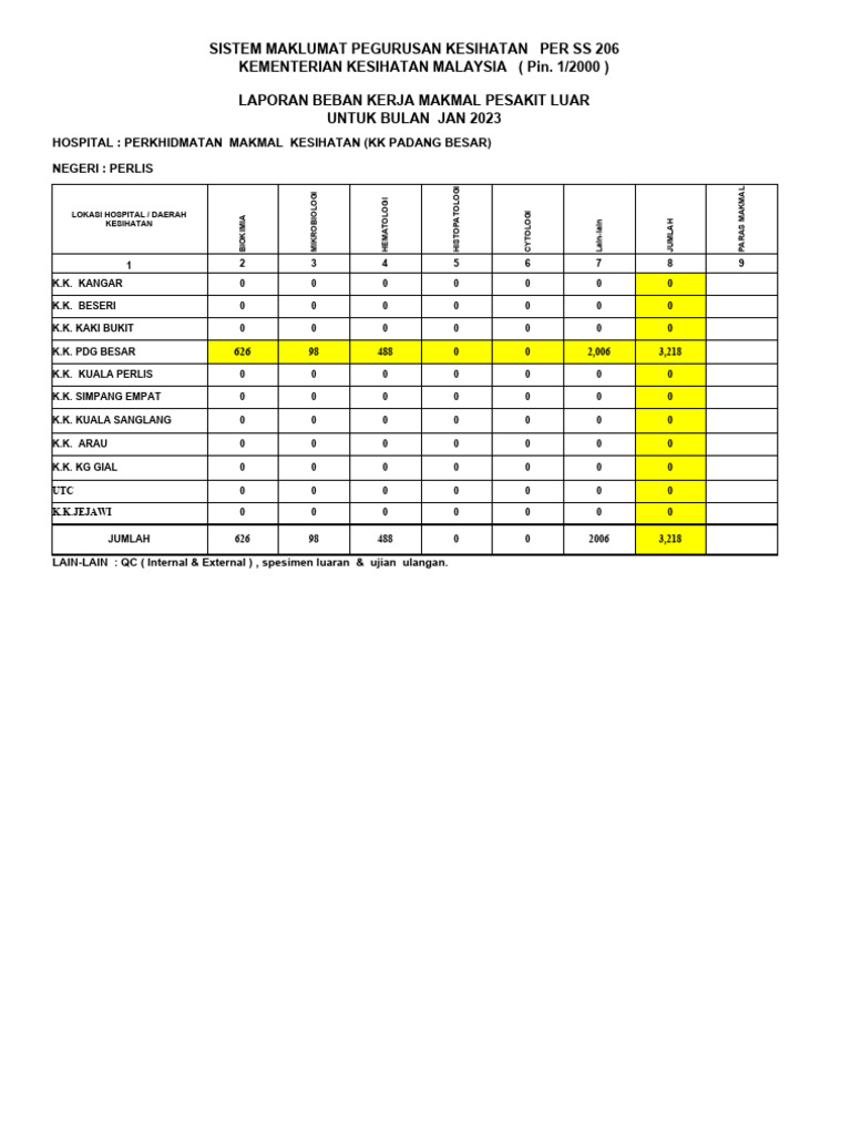 Reten Bulanan Makmal Pesakit Luar KKPB 2023 | PDF