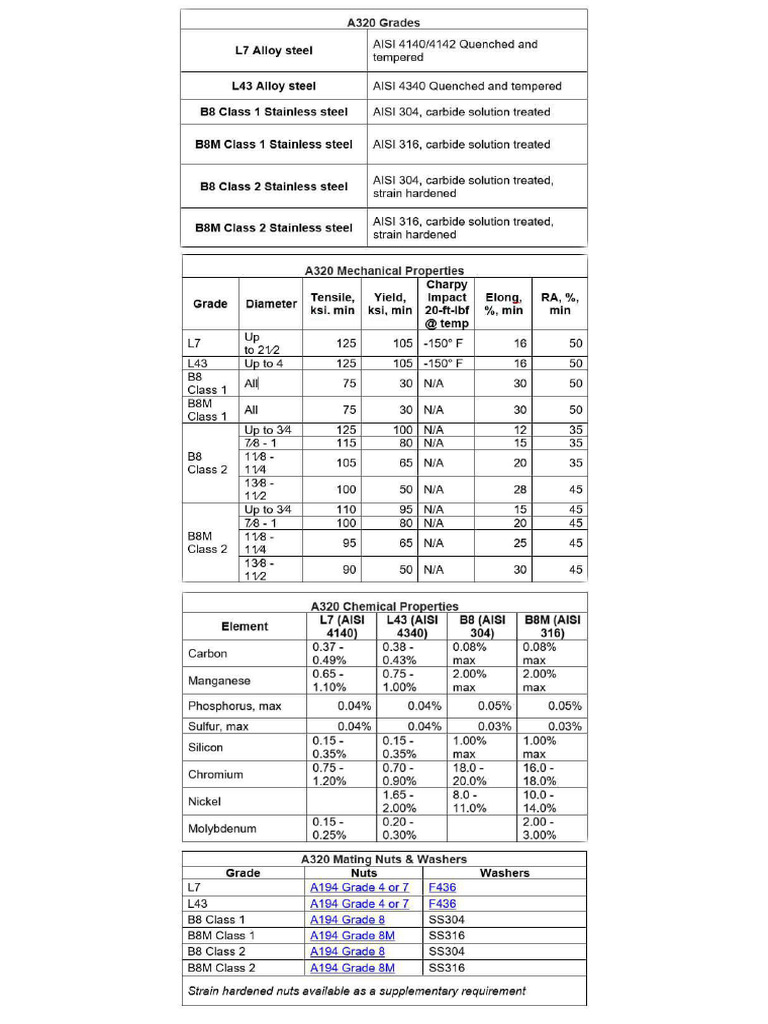 ASTM-A320 Especificaciones | PDF