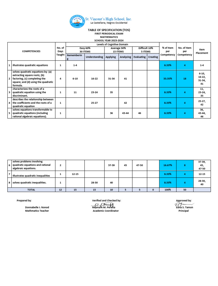 Table Of Specification In Math 9 Pdf Quadratic Equation Equations