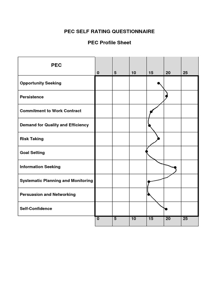Pec Self Rating Questionnaire PEC Profile Sheet: 0 5 10 15 20 25 Opportunity Seeking | PDF