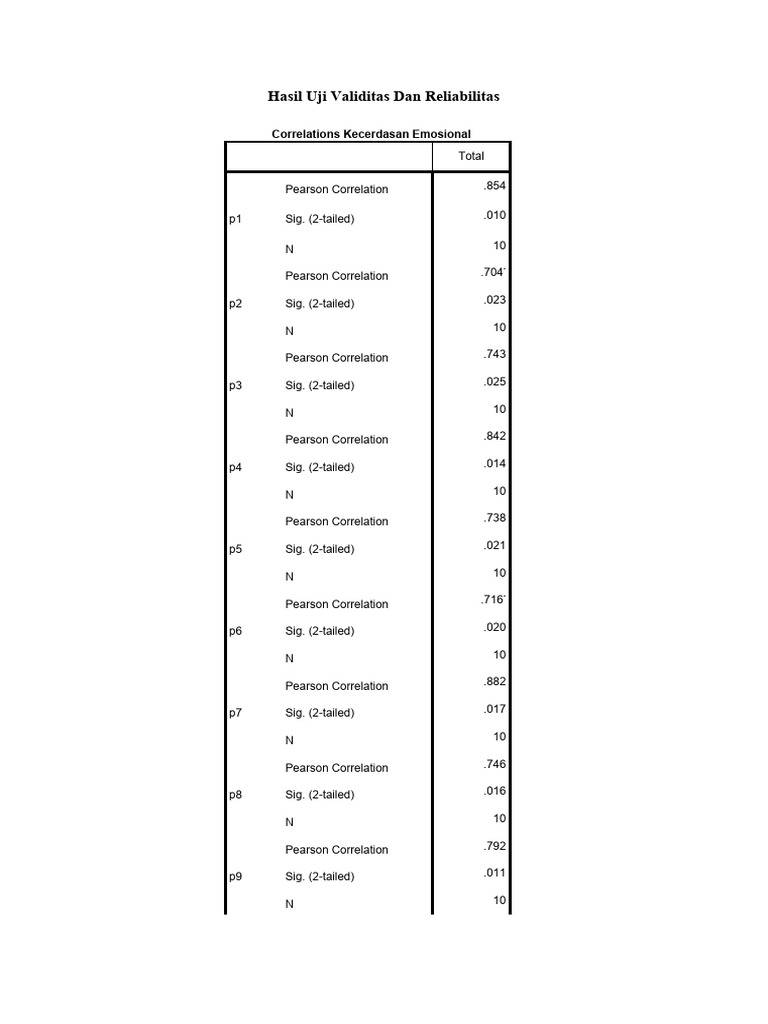 Hasil Uji Validitas Dan Reliabilitas Pdf 7805