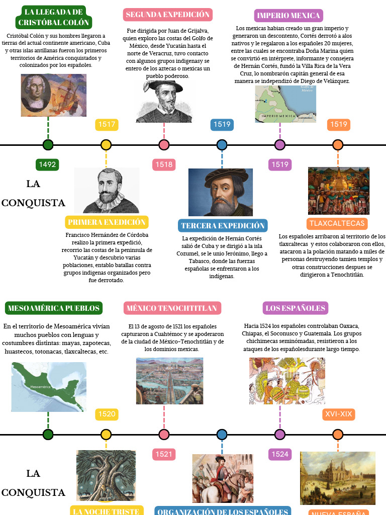 Linea Del Tiempo La Conquista | PDF | Hernán Cortés | America latina