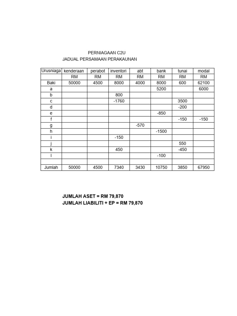 Persamaan Akaun | PDF