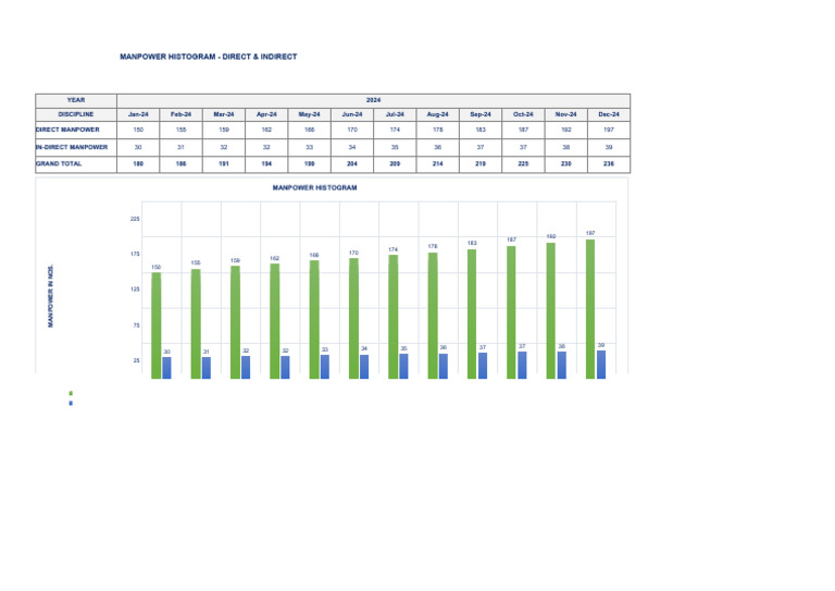 Manpower Histogram | PDF