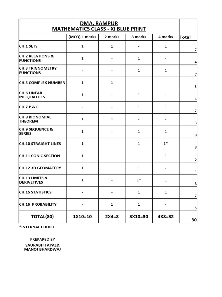 Blue Print Maths Class 11 | PDF | Mathematical Relations | Analysis