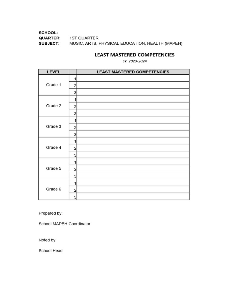 1st Quarter Sy 23 24 Least Mastered Competencies | PDF