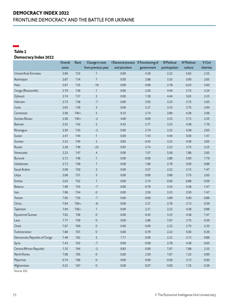 Democracy Index 2022 Overview | PDF | Ideologies | International Relations
