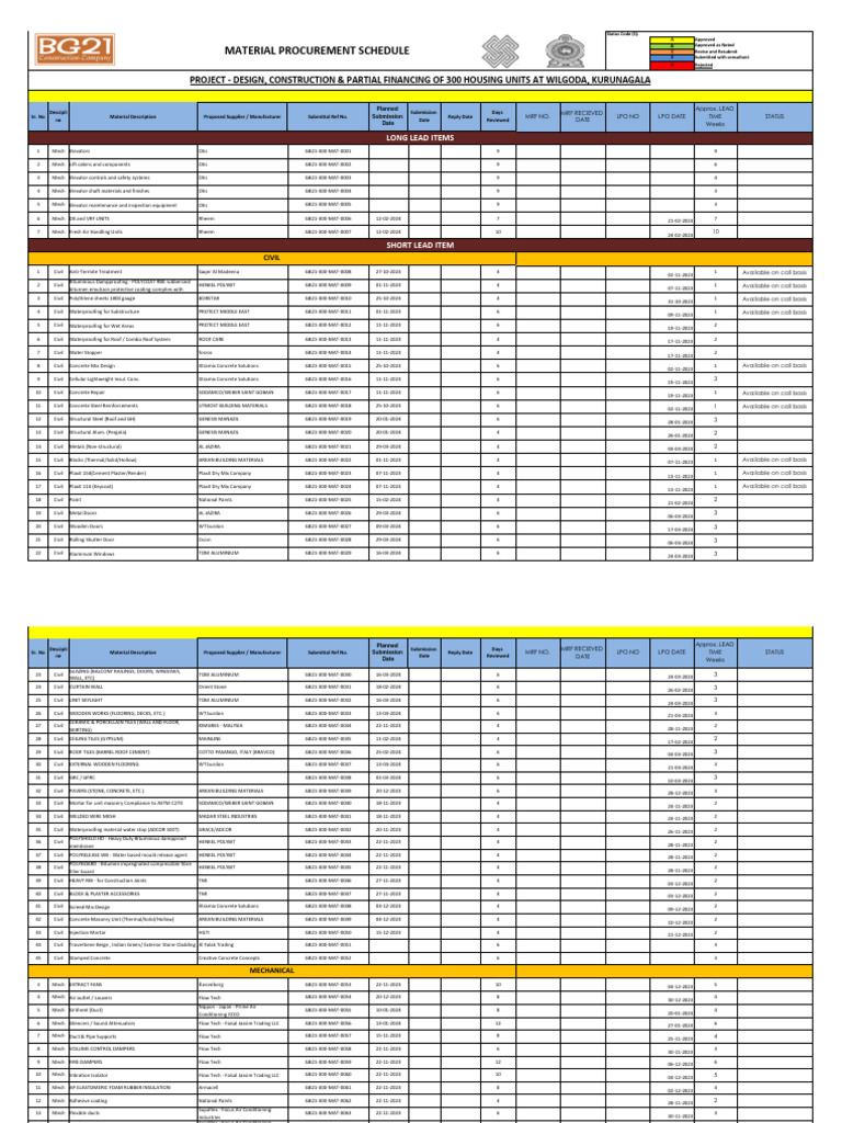 Material Procurement Schedule Overview | PDF | Duct (Flow) | Concrete