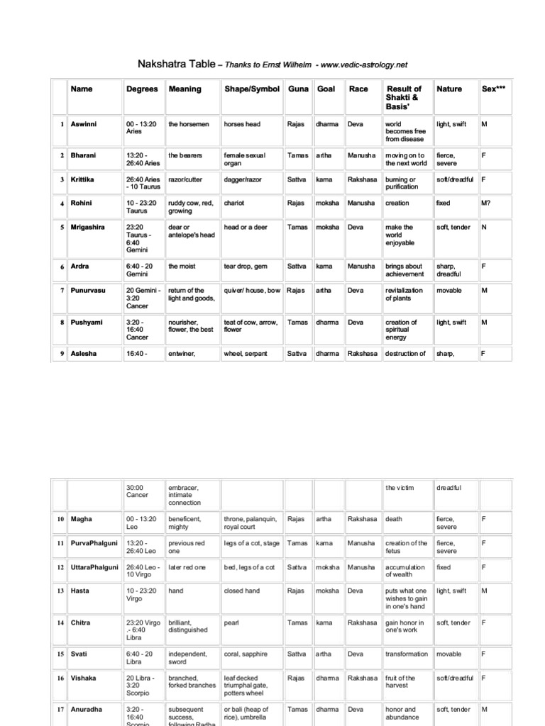 Nakshatra-Table | PDF | Kama | Indian Philosophy