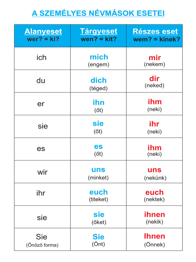 Német Személyes Névmások Esetei Táblázat | PDF