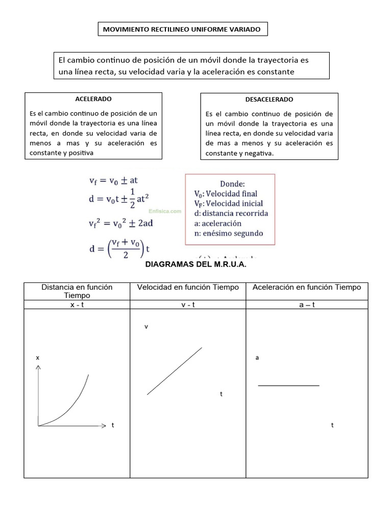 MRUV Cuadro | PDF | Aceleración | Velocidad