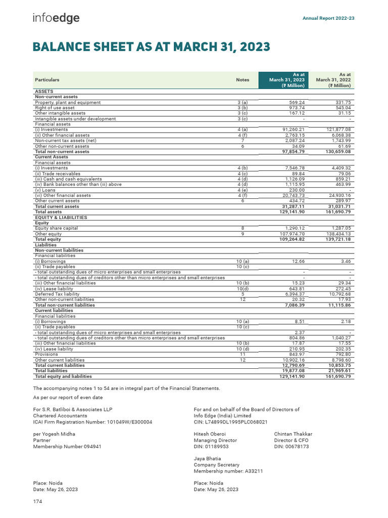 Info Edge Balance Sheet FY 2022-23 | PDF | Equity (Finance) | Money