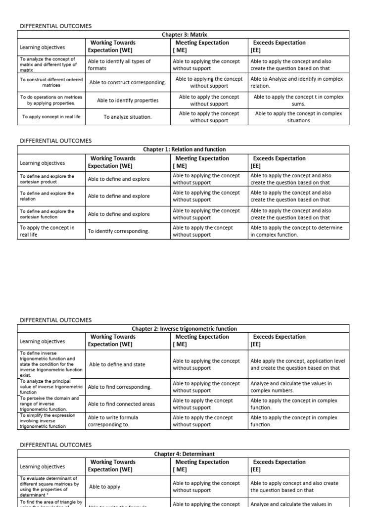 Grade 12 Math Rubric New | PDF | Function (Mathematics) | Determinant