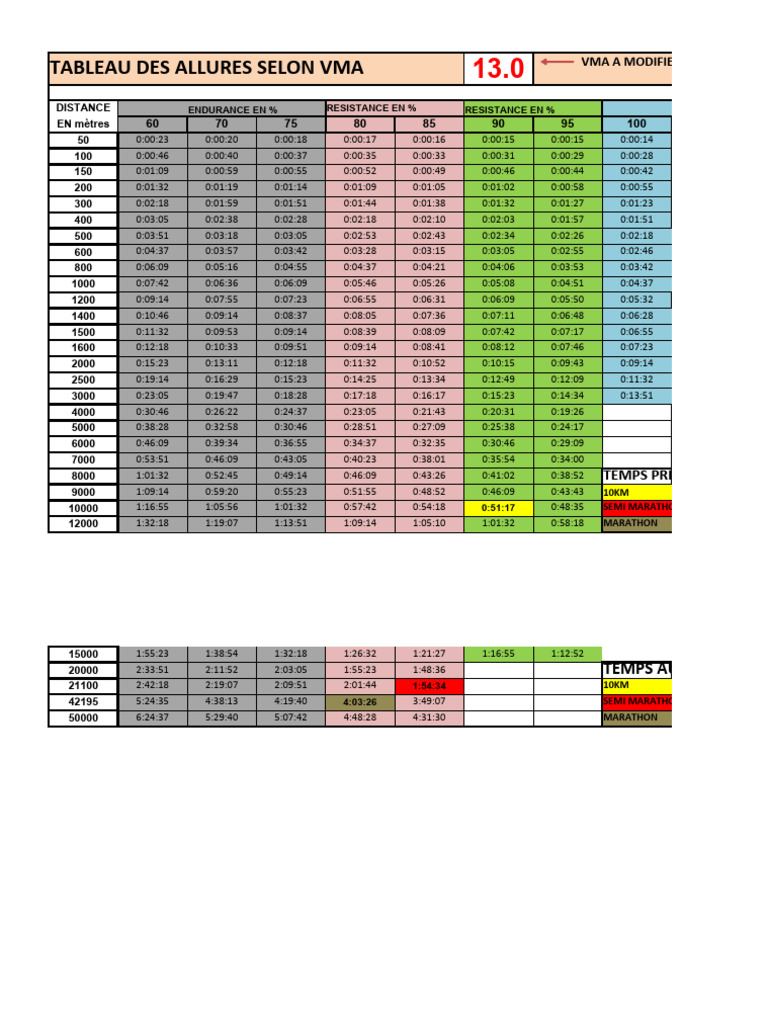 Tableau des Allures selon VMA | PDF | Course à pied | Athlétisme