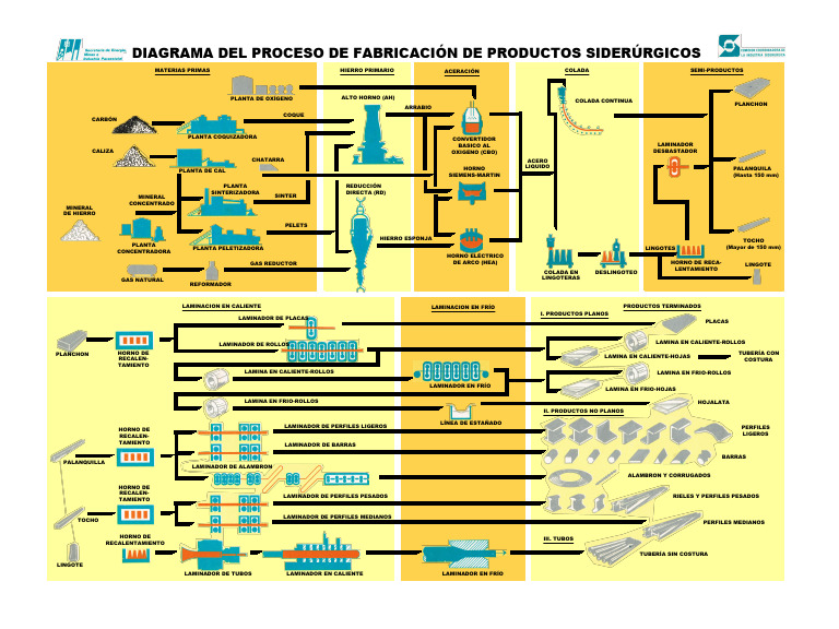 Diagrama Produccion Model | PDF | Hierro | Arrabio
