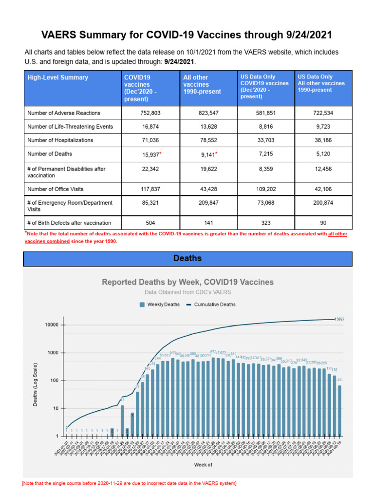 VAERS Summary 09242021 | Download Free PDF | Health Care | Epidemiology