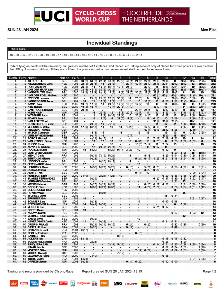 Coppa Del Mondo Ciclocross 2023-2024 - #14 Hoogerheide - Elite Uomini - Overall | PDF | Cycle ...