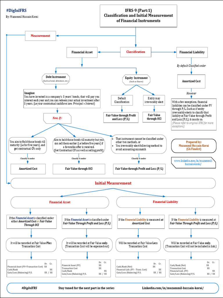 IFRS-9 Flowcharts | PDF | Fair Value | Investing