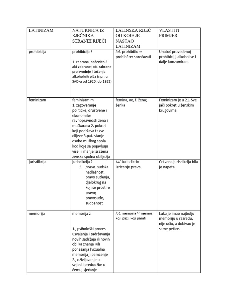 Latinizam Natuknica Iz Rječnika Stranih Riječi Latinska Riječ Od Koje ...