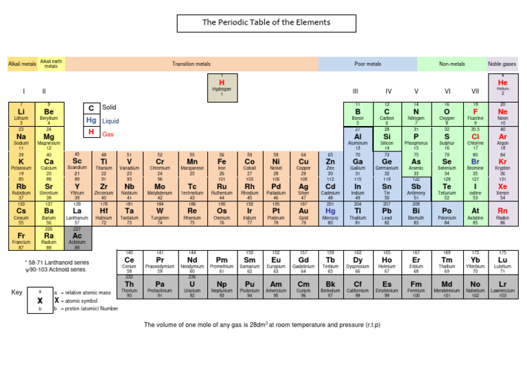 Periodic Table | PDF | Metals | Chemical Compounds