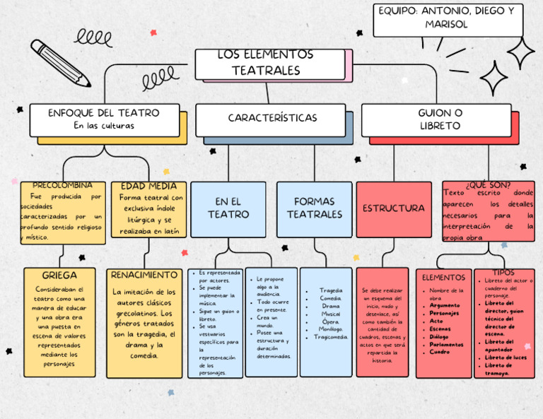 Elementos Teatrales | PDF | Teatro | Las artes escénicas