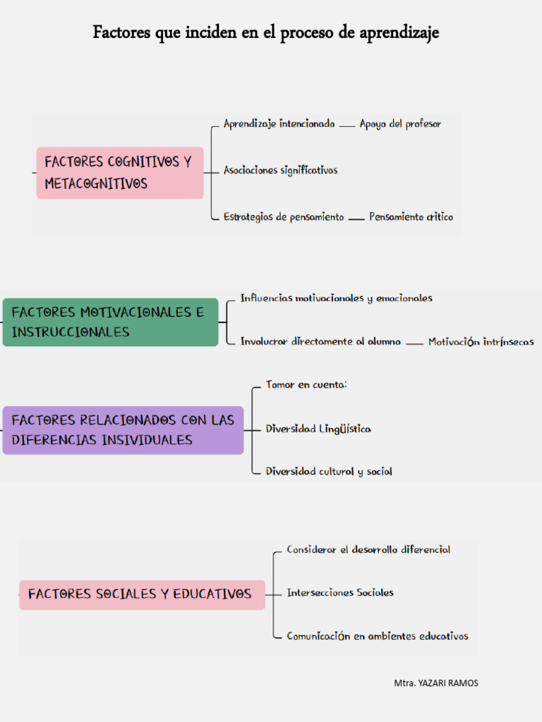 Factores Que Inciden en El Proceso de Aprendizaje Mapa Conceptual | PDF