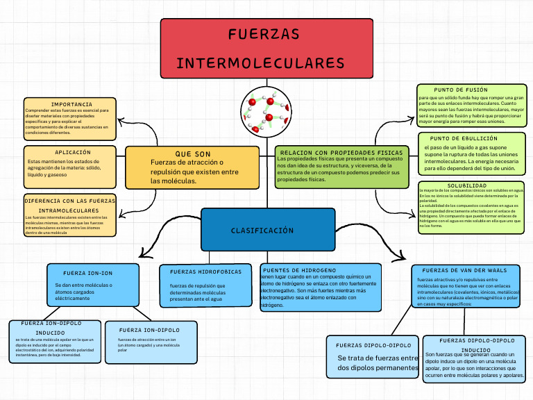 Mapa Conceptual | PDF | Moléculas | Fuerza intermolecular