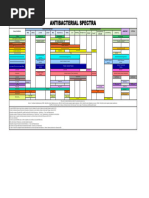 Antibiotic Chart-Infectious Disease Bug Drug Table-2019 | PDF | Medical ...