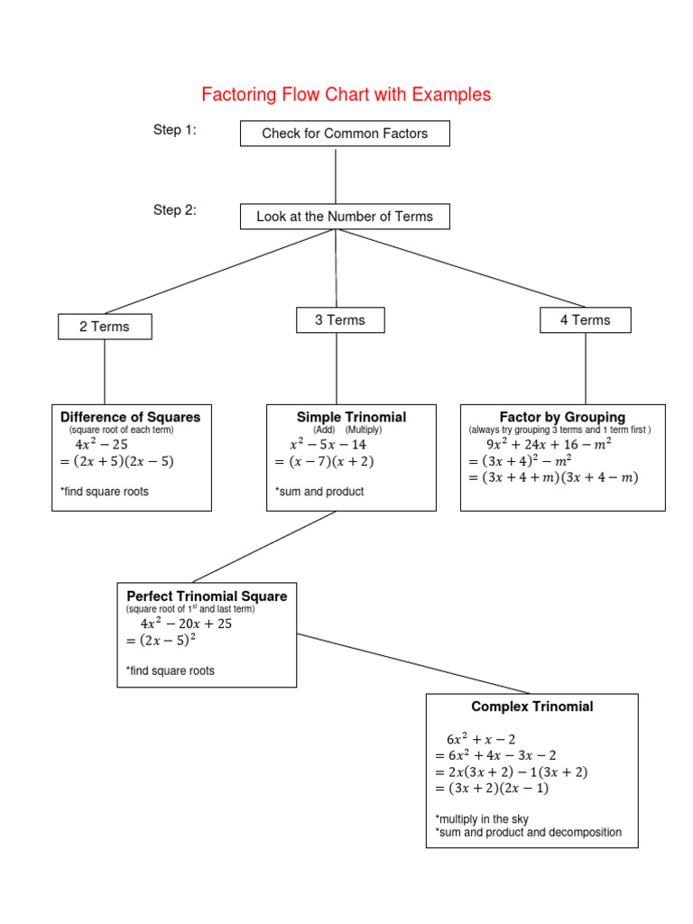 Factoring Flow Chart With Examples: Simple Trinomial Difference of ...